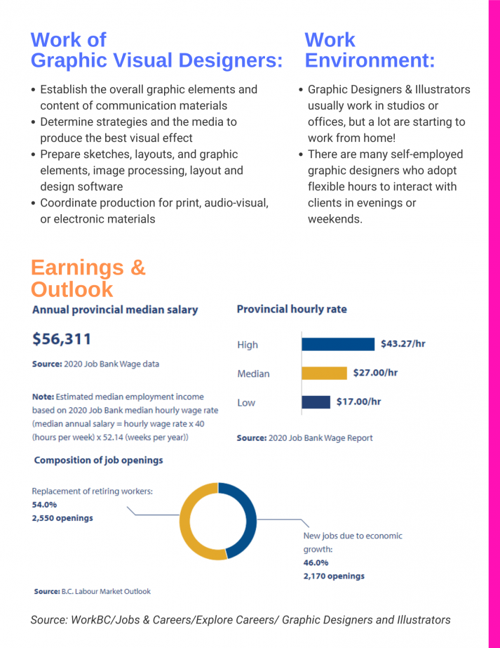 Insights to Graphic Visual Design field